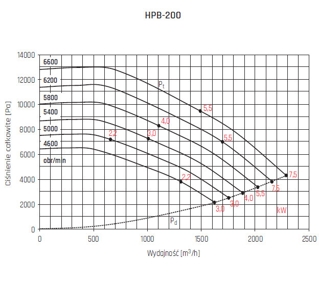 wentylatory promieniowe HPB - PAKO Poznań Sp. z o.o.